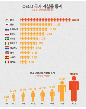 우리나라의 자살률에 대해 , 우리나라의 자살률에 OECD 1위 : 네이버 블로그